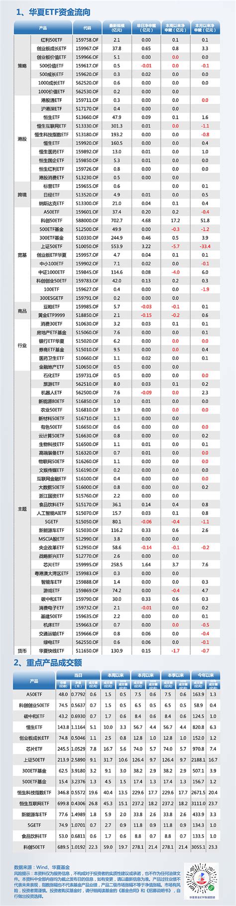 【华夏etf资金流向】科创50etf、上证50etf、芯片etf净流入居前 一、市场概览昨日股票型etf净流入726亿元。指数维度， 沪深
