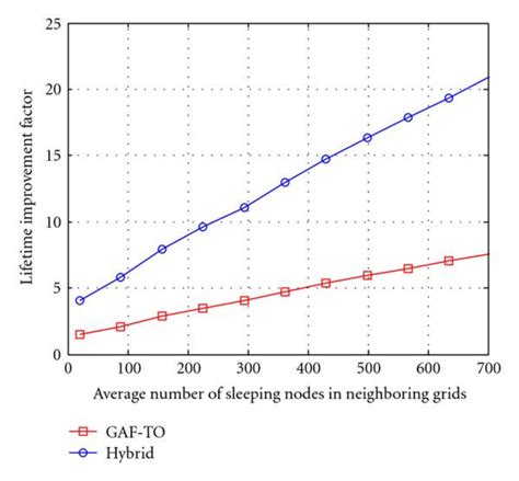 Lifetime Improvement In Gaf And Hybrid Scheme Using Truncated Download Scientific Diagram
