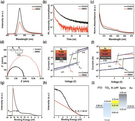 The Impact Of Electrical And Optical Before And After Adding Dmso A Download Scientific