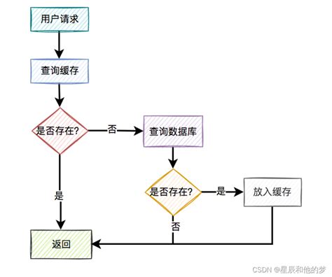 如何保证数据库和缓存双写一致性 一篇足以 如何保证缓存与数据库双写时的数据一致性 csdn博客