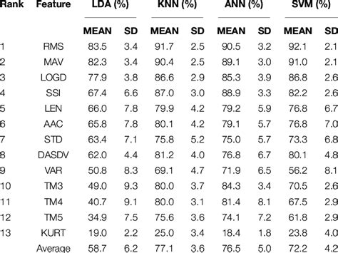 Average Motion Classification Accuracy Of The 13 Time Domain Features Download Scientific