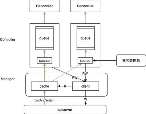 controller runtime源码分析 李乾坤的博客