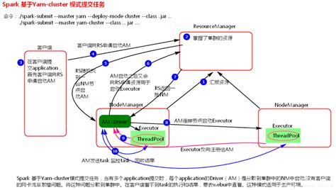 spark任务提交：standalone与yarn模式解析 csdn博客