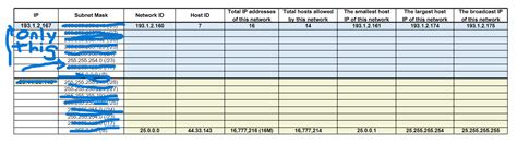 Solved Table IP Subnet Mask Network ID Host Chegg Com