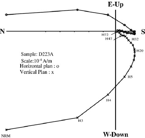 Orthogonal Vector Plots For Samples Displaying The Component C Open