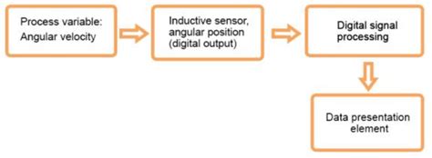 Block Diagram Of The Angular Velocity Measurement System Download