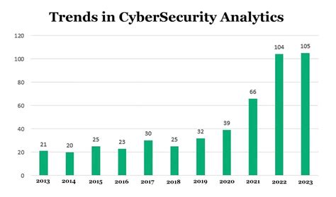 Navigating CyberSecurity Analytics Understanding The Threat Landscape Future Trends CHARBEL