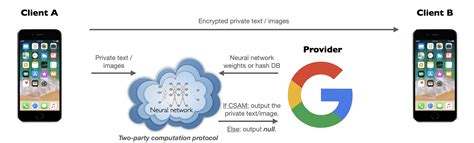 On Ashton Kutcher And Secure Multi Party Computation A Few Thoughts On Cryptographic Engineering