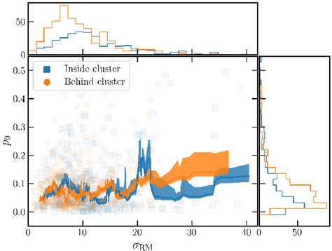 Fig A 3 Same As Figure A 1 But For Intrinsic Polarisation Fraction