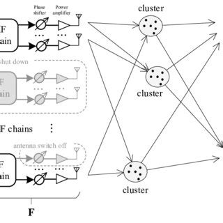 Proposed Hybrid Analog Digital Precoding Multi User Millimeter Wave