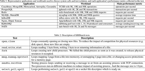 Table 1 From Characterizing And Optimizing Kernel Resource Isolation