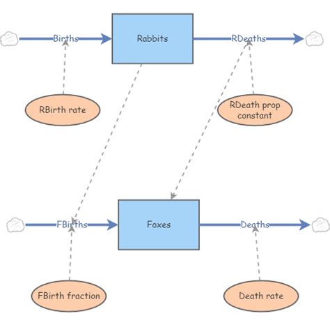 Predator Prey Model Insight Maker