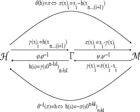 figure 2 from on efficient bijections between permutations and