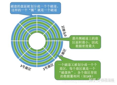 磁盘的结构盘片、磁道、扇区、柱面文件在硬盘上存储在哪个柱面中 Csdn博客