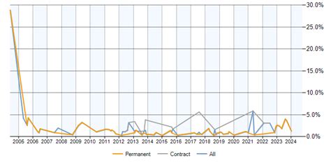 Test Planning Jobs In Brighton Co Occurring Skills And Salary Benchmarking It Jobs Watch