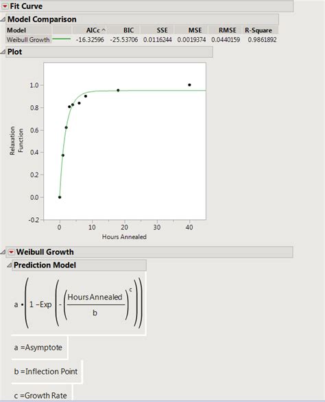 Solved How To Find Best Fit Values For A And B In Following Function Y1 Exp Xab