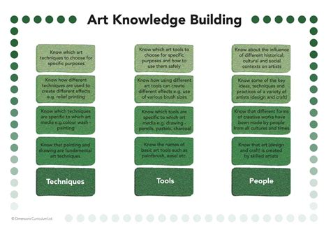 Progression Of Knowledge