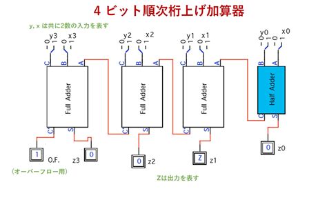 4ビット加算器の回路図と真理値表【半加算器・全加算器付き】 Golden Database