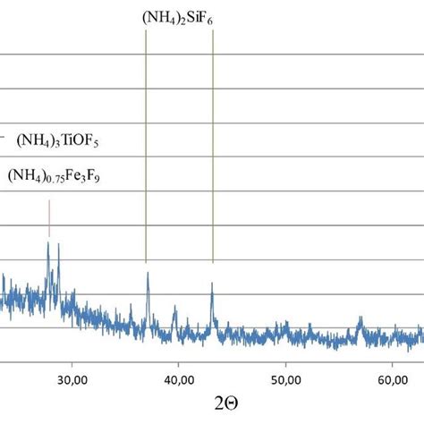 Xrd Patterns Of The Precipitate Obtained At Ph 8 Download Scientific Diagram