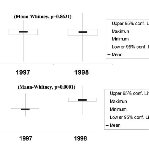 Temporal Variation Of Temperature °c And Salinity Psu For