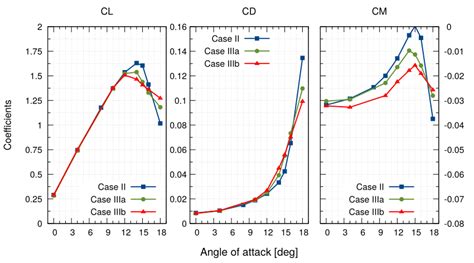 Aerodynamic Coefficients Based On SU2 Solutions Over Designed Airfoils Download Scientific Diagram