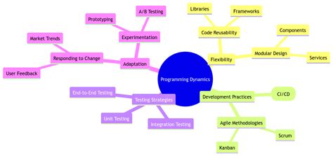 Programming Dynamic Enhancing Flexibility In Software Development