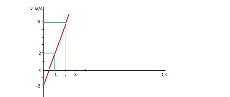 На рисунке 51 представлен график проекции ускорения материальной точки движущейся вдоль оси Ox