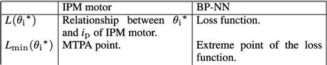 table 1 from online mtpa control of ipm motor using nn based perturb