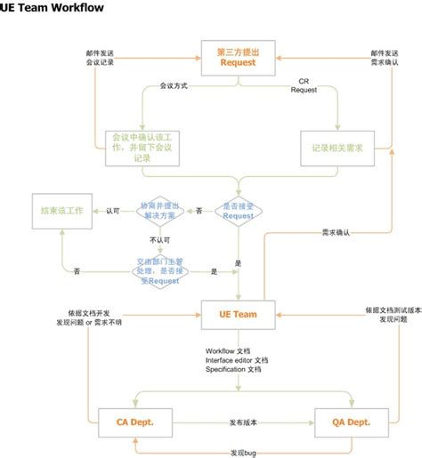 交互设计师的产出物是什么？