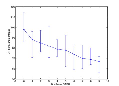 500 Tcp Mice Streams With Sabul Background Download Scientific Diagram