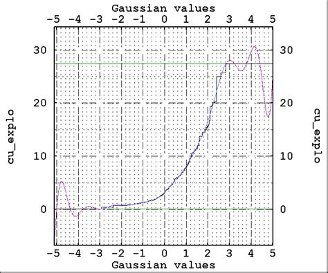 Gaussian Anamorphosis Of Z 1 X Left And Z 2 X Right For Corvo