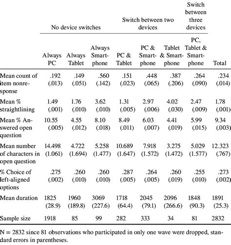 Measurement And Nonresponse Error Indicators Across Groups Of Device Download Table
