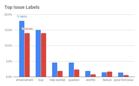 How To Automate Tasks On Github With Machine Learning For Fun And