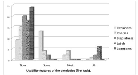 Usability Measures First Task Download Scientific Diagram