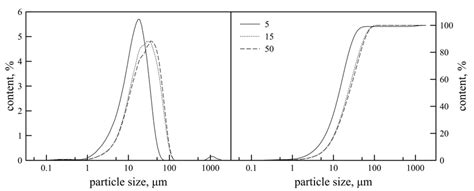 Differential Left And Integral Right Particle Size Distribution