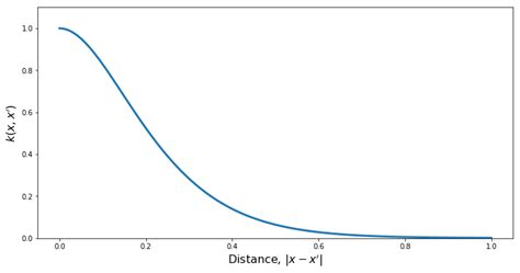 Demonstration Of Gaussian Processes 2018 Gene Golub SIAM Summer Babe By G2s3 2018