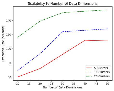 Scalability To The Number Of Data Dimensions Data Dimension Value