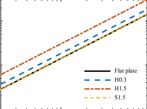 The Conversion Between The Frequency And The Non Dimensional Frequency Download Scientific