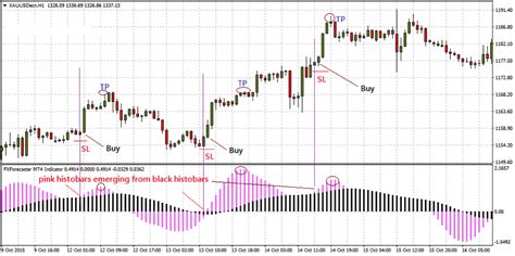Using FXForecaster MT Indicator To Reliably Trade Divergence