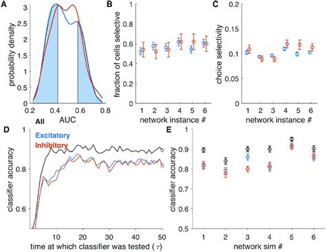 Selectivity And Decoding From Random Network With Inputs To Excitatory