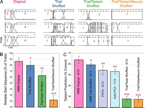 Natural Stimuli Evoke Dynamic Sequences Of States In Sensory Cortical