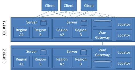 Demonstrating Gemfire Components Configured Using Spring Data