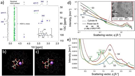 Chemical And Molecular Structure Of Cellulose During Dissolution And Download Scientific