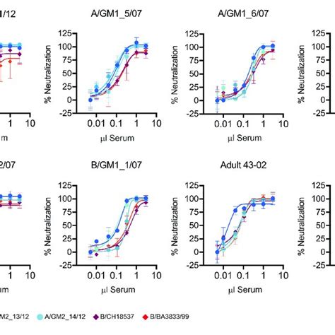 Virus Neutralization Each Panel Shows The Neutralization Curves Of A
