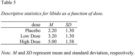 Apa Style Table That Represents Descriptive Statistics Cabinets Matttroy