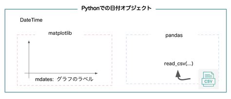 Python機械学習で日付 datetime を扱う際に理解すべきことと手法を全部まとめる 機械学習と情報技術