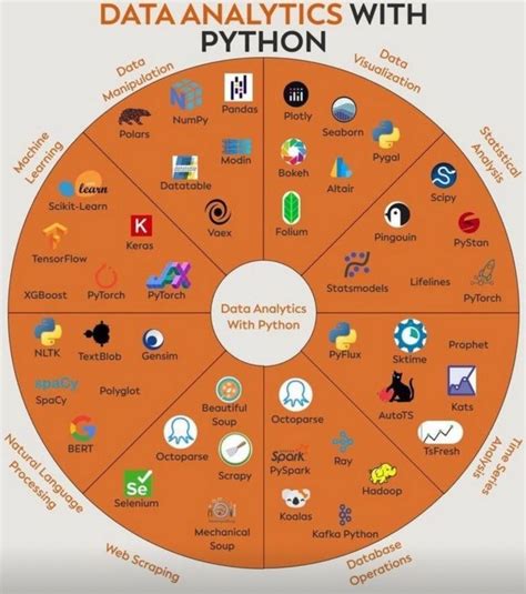 Exploring The Powerful Ecosystem Of Data Analytics Tools In Python From Data Manipulation With