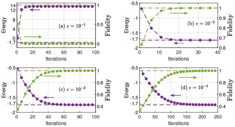 the convergence curves of energy left axis and fidelity right axis
