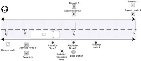 DSN Test Demonstration Configuration Download Scientific Diagram