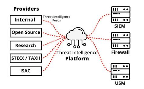Best Threat Intelligence Platforms Manage Network Security